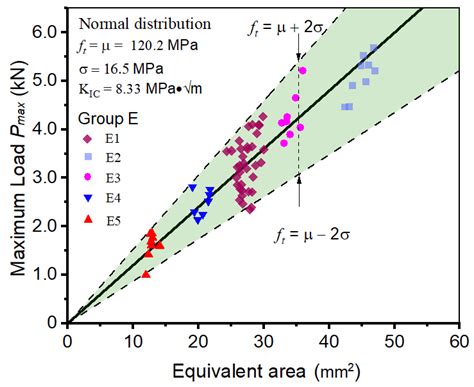Application Of A Closed Form Model In Analyzing The Fracture Of Quasi Brittle Materials