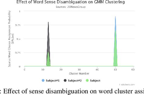 Figure 1 From Improving Document Classification With Multi Sense Embeddings Semantic Scholar