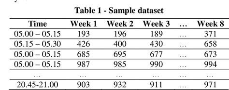 Table 1 From Traffic Flow Prediction Using Sumo Application With K Nearest Neighbor Knn Method