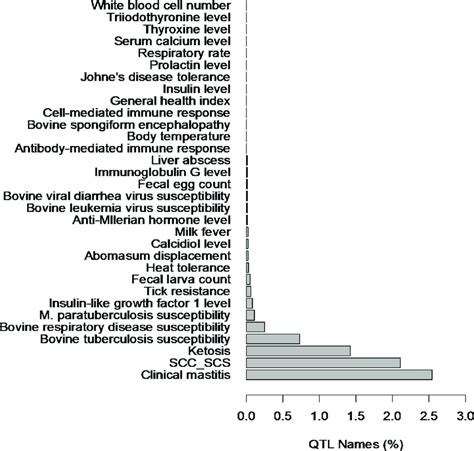 Percentage Of Annotated Qtl Associated With Health Qtl Class Sccscs