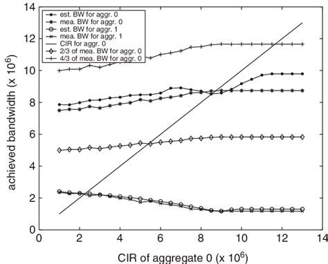 Achieved Bandwidth Plotted Against Cir Of Aggregate 0 In The Multiple Download Scientific