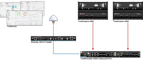Enhanced Primary Reference Time Clock Eprtc Chronos Technology