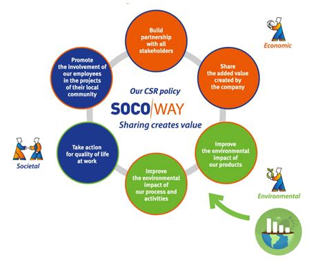Socomores Carbon Footprint