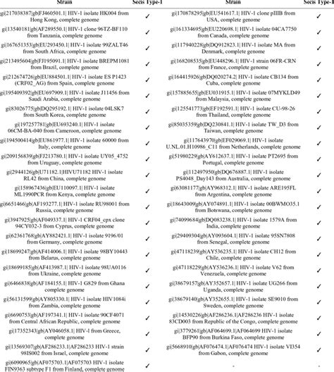 Motifs Found In 3 Utr Of Hiv 1 Genome Sequences Download Table