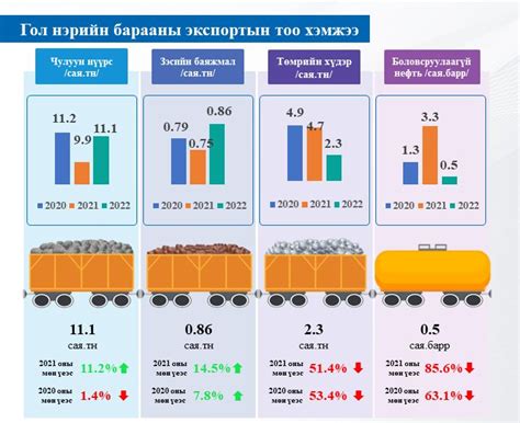 Нүүрсний экспорт өнгөрсөн оныхоос 11 2 хувиар өсчээ