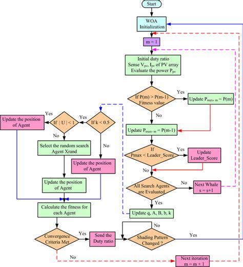 Flowchart Of Proposed Wo Mppt Scheme [74] Download Scientific Diagram