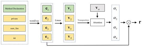 Electronics Free Full Text A Novel Source Code Clone Detection Method Based On Dual Gcn And
