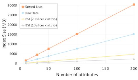 index size comparison for a data set with 10 million tuples and varying