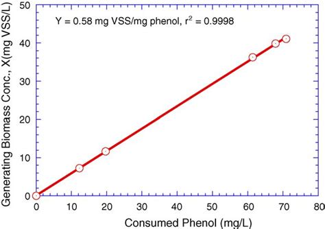 Batch Kinetic Test To Determine Yield Coefficient Of Suspended Biomass Download Scientific
