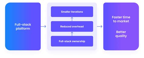 Full Stack Development The Future Of Web Apps Vaadin