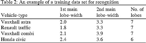 Table 2 From Artificial Neural Network Approach In Radar Target Classification Semantic Scholar