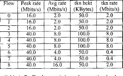table 1 from scalable qos provision through buffer management