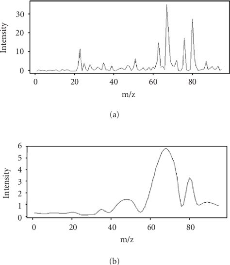 Figure 2 From Functional Clustering Algorithm For High Dimensional
