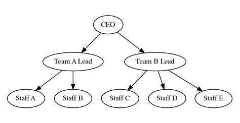 graph visualisation basics with python part iii directed graphs with graphviz by himalaya