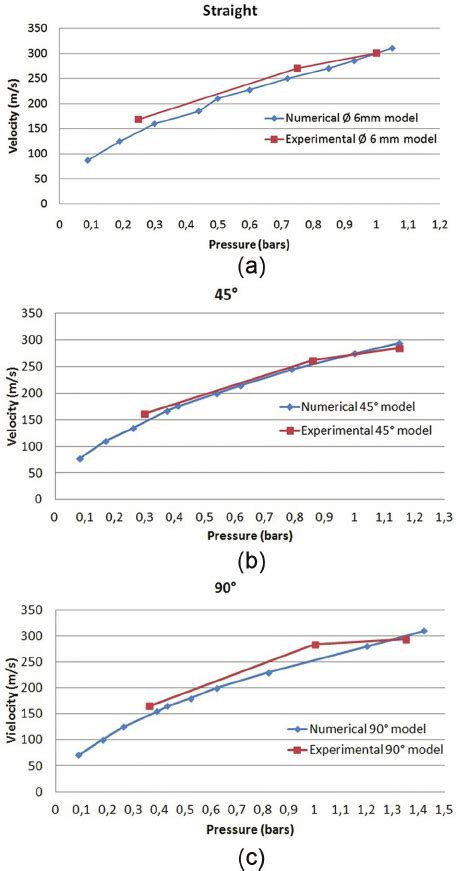 Experiment Versus Simulation Correlation Curves Of The Outlet Average