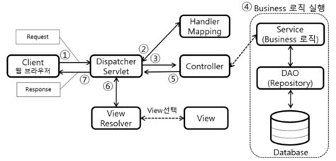 Spring Spring Mvc 패턴의 요청 처리 과정