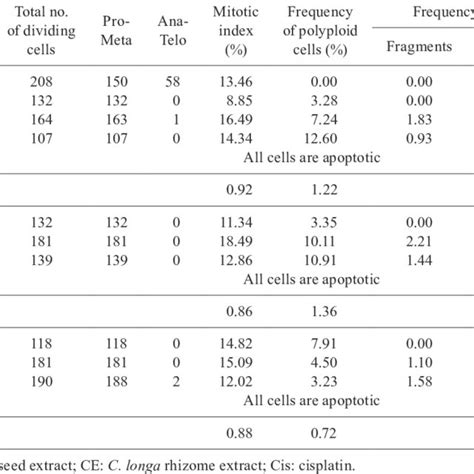 Mitotic Consequences Of Colchicine Induced Root Apical Meristems Of A Download Scientific