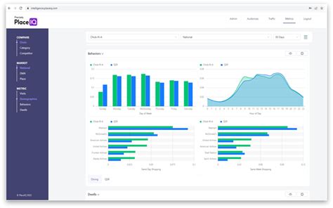 Place Intelligence Metrics Dashboard Precisely