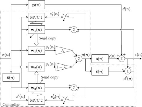Figure 1 From A New Switching Mvc Algorithm For Active Impulsive Noise