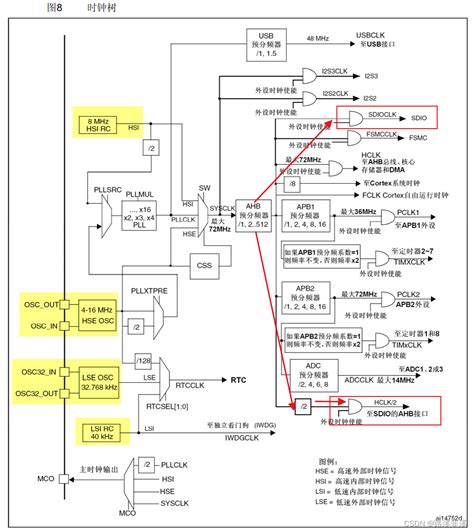stm32实战总结：hal之sdio stm32 sdio wifi csdn博客