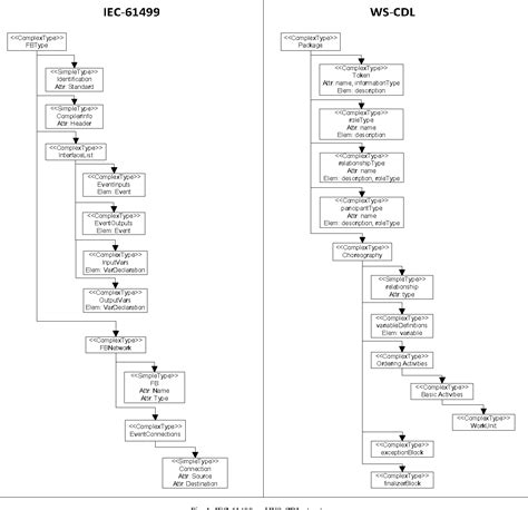 Figure 1 From Assessment Of Iec 61499 And Cdl For Function Block