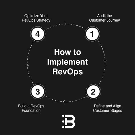 What Is RevOps A Revenue Operations Guide