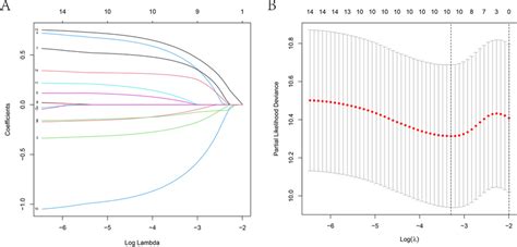 a b the prognostic signature constructed by the minimum criterion of