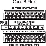 GPIO In Core Flex I O Flex