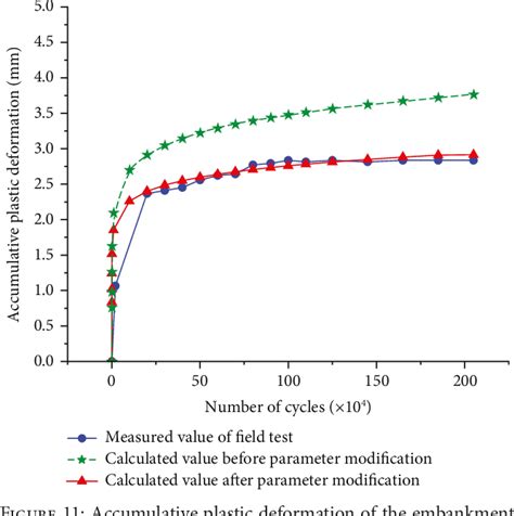 Figure 1 From Accumulative Plastic Deformation Of The Improved Completely Weathered Granite