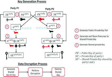 The Proposed Blockchain Based Key Management Strategy Download Scientific Diagram