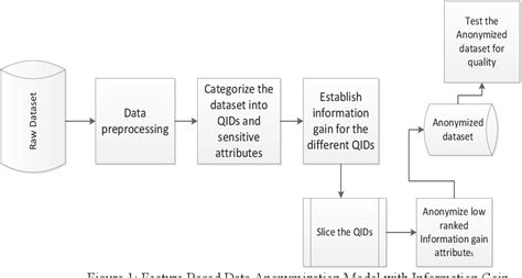 Figure 1 From Feature Based Data Anonymization For High Dimensional