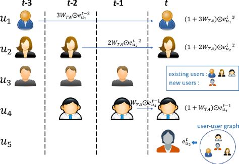 Figure 1 From Dynamically Expandable Graph Convolution For Streaming Recommendation Semantic