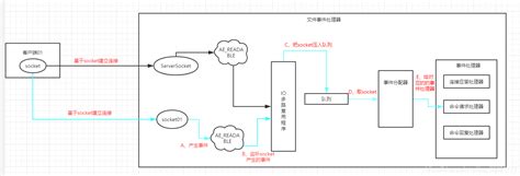了解redis的单线程模型工作原理一篇文章就够了 redis单线程架构原理 CSDN博客