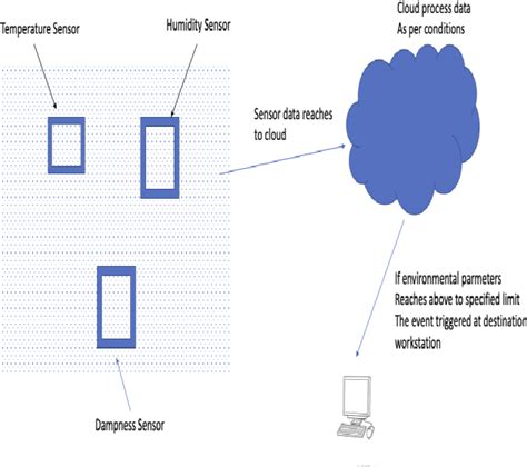 Figure 1 From Iot Based Automated Mosquito Based Disease Detection