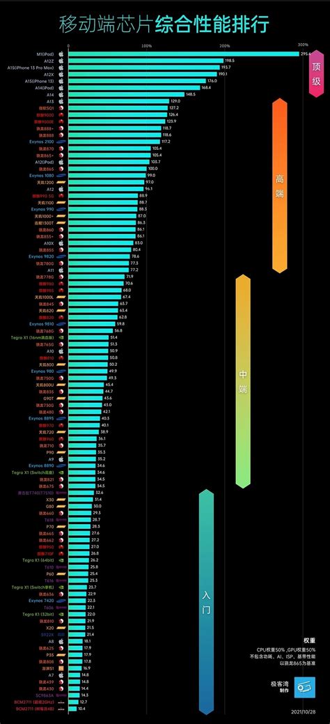 2021 10更新手机cpu（性能、跑分）天梯图排行榜 A15依然霸榜 电子工程专辑