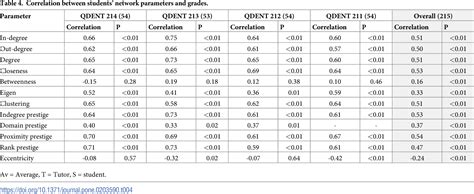 Table 1 From Using Social Network Analysis To Understand Online Problem