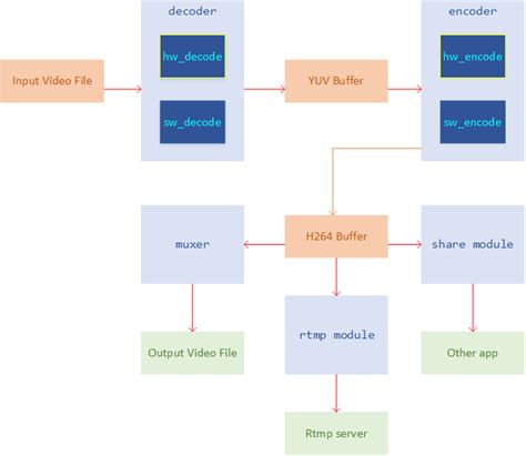 GitHub Helyski Android Libavtranscoder An Android Lib For Video