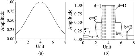 Diagram Of A The 10 DB Gaussian Amplitude Distribution GAD And B Download Scientific