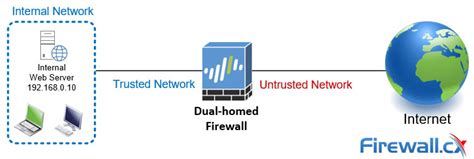 Next Gen Firewalls And Topologies Designing And Building Dmzs Concepts Best Practices And Tips