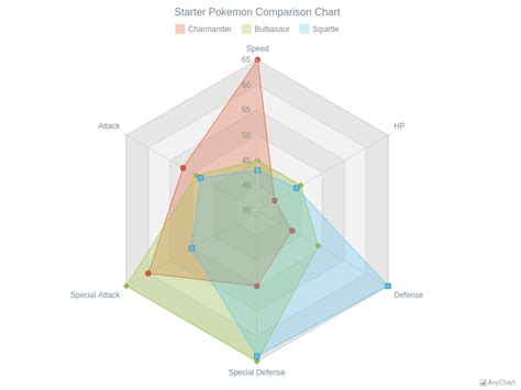 Starter Pokémon Comparison Radar Charts Spiderweb Zh