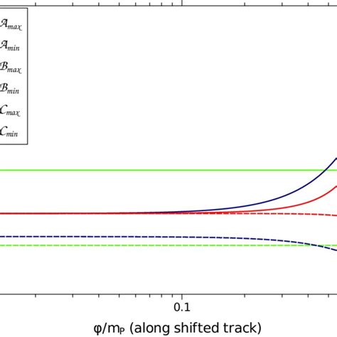 The Upper And Lower Bounding Curves For The Effective Couplings A