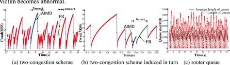 Figure 2 From Detecting Ldos Attacks Based On Abnormal Network Traffic Semantic Scholar
