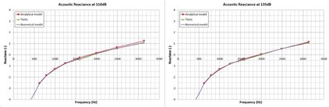 Reactance Vs Frequency Curves For Liner 2 With 2 Excitations Tests Download Scientific