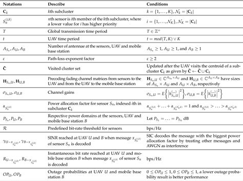 table 1 from sensor clustering using a k means algorithm in combination with optimized unmanned