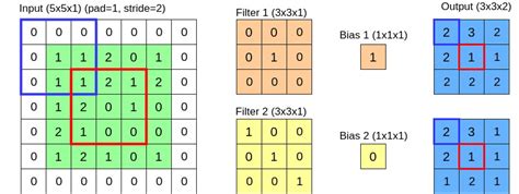 5 Convolutional Layer Process In This Example The Input Volume Is Of Download Scientific