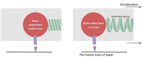 What Is An Accelerometer Definition Types Applications RankRed
