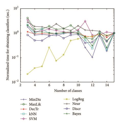 Normalized Classifier Generation Time For Different Number Of Classes Download Scientific Diagram