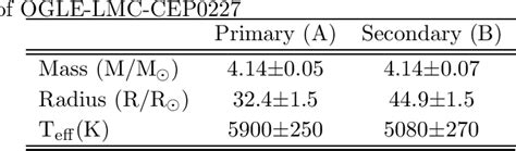Table 1 From A Classical Cepheid In A Large Magellanic Cloud Eclipsing