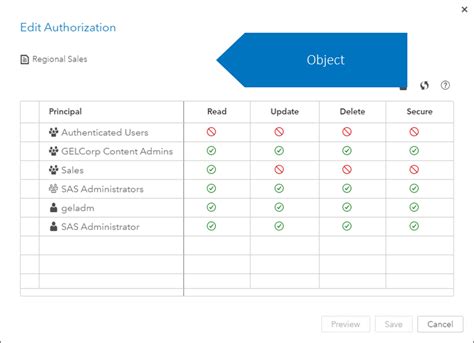 Simple General Authorization Patterns Sas Users