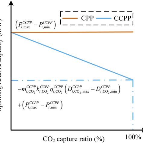 Relationship Between Spinning Reserve Capacity And Carbon Capture Ratio